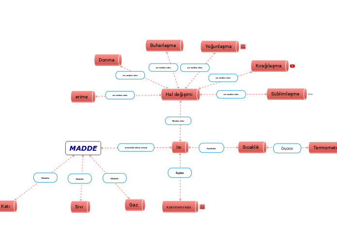 MADDE - Mind Map